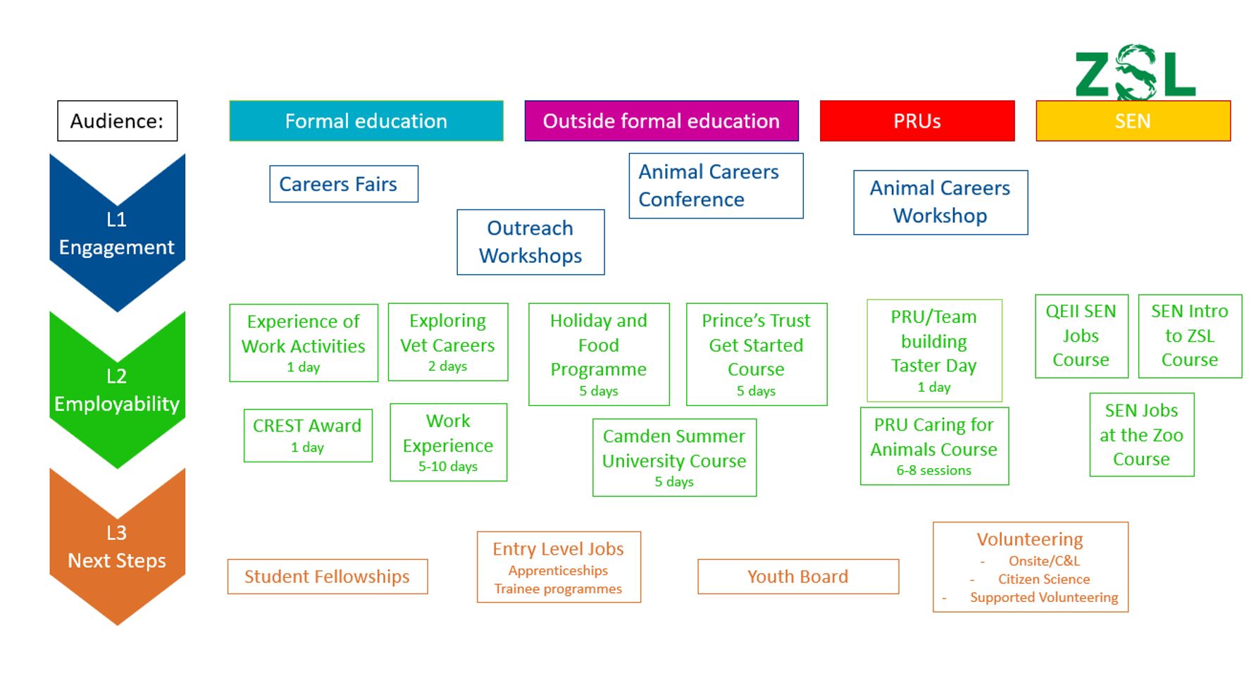 Widening Participation at ZSL – The Careers and Youth Programme | BIAZA